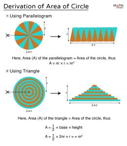 Area of a Circle – Definition, Formulas, Examples
