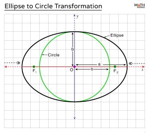 Is A Circle An Ellipse Explained with Equations & Diagram