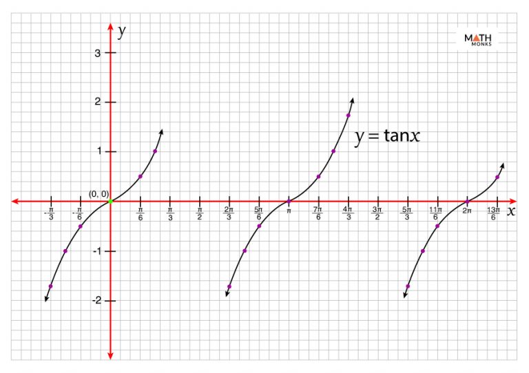 Properties of Trigonometric Functions With Examples