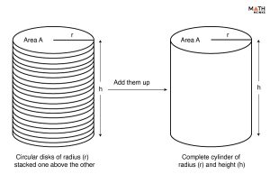 Volume of a Cylinder - Definition, Formulas, & Examples
