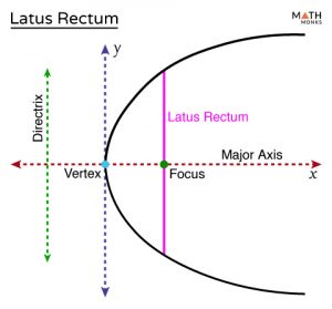 Latus Rectum - Formulas, Examples and Diagrams