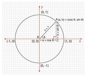 Pythagorean Identities - Definition, List, Formula, & Examples