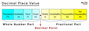 Decimal Place Value – Definition, Chart & Examples