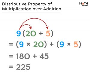Distributive Property (Law) – Definition, Solved Examples, & Diagrams