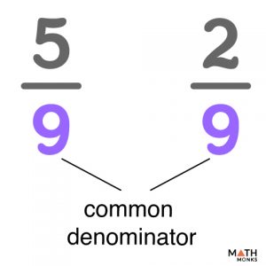 Denominator – Definition, Examples, and Diagrams