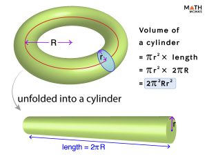 Torus Shape – Definition, Examples, and Diagrams
