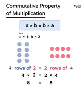 Commutative Property of Multiplication - Definition, Examples, and Diagram