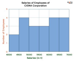 Histogram – Definition, Types, and Examples