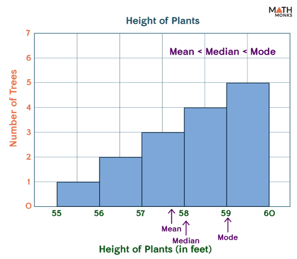 Left Skewed Histogram Differences And Examples