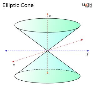 Elliptic Cone - Equation, Solved Examples, and Diagram