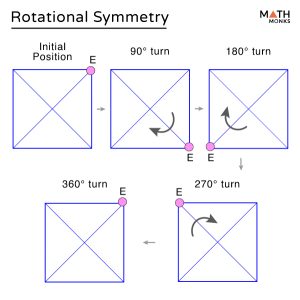 Rotational Symmetry - Definition, Examples, and Diagrams