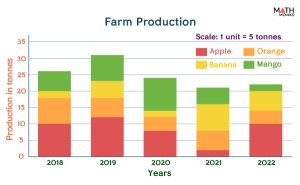 Bar Graph (Chart) - Definition, Parts, Types, and Examples