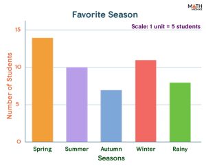 Bar Graph (Chart) - Definition, Parts, Types, and Examples