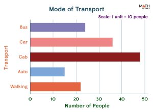 Bar Graph (Chart) - Definition, Parts, Types, and Examples