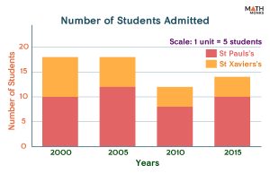 Bar Graph (Chart) - Definition, Parts, Types, and Examples