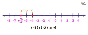 Negative Integers - Definition, Rules, and Examples