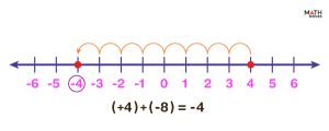 Negative Integers - Definition, Rules, and Examples
