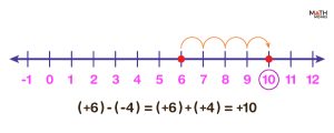 Negative Integers - Definition, Rules, and Examples