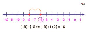 Negative Integers - Definition, Rules, and Examples