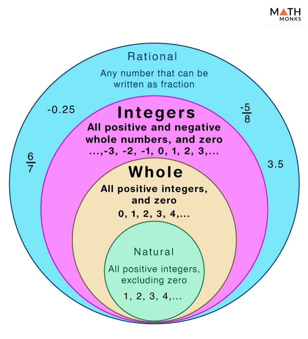 Whole Number Vs Integer Differences Examples And Diagrams