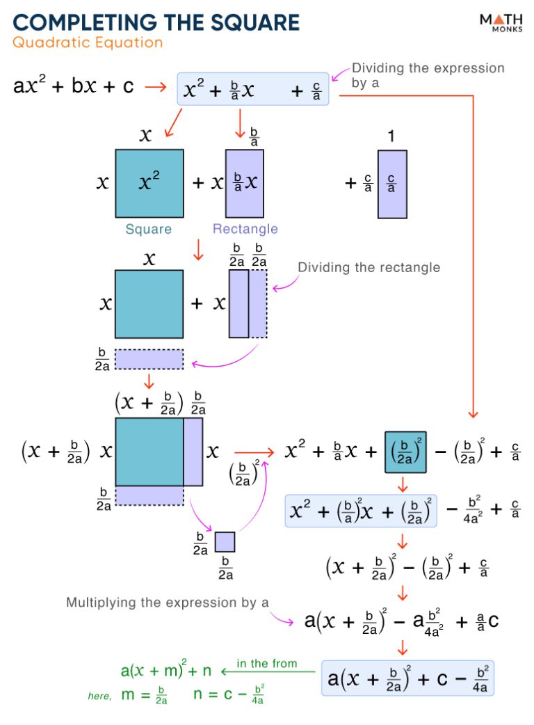 Completing The Square Steps Formula Examples Diagram