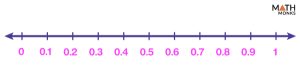 Decimals on a Number Line - Examples with Diagrams