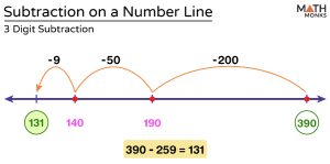 Subtraction on a Number Line with Integers, Decimals, and Fractions