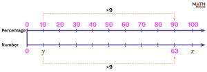 Double Number Line – Definition, Examples, Diagrams