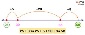 Open Number Line – Definition, Uses with Examples