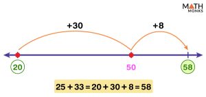 Open Number Line – Definition, Uses with Examples