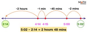 Open Number Line – Definition, Uses with Examples