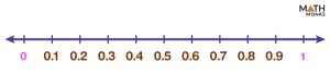 Decimals on a Number Line - Examples with Diagrams