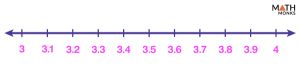 Decimals on a Number Line - Examples with Diagrams