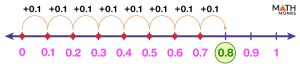 Decimals on a Number Line - Examples with Diagrams