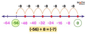Division on a Number Line - Examples and Diagrams