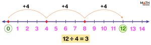 Division on a Number Line - Examples and Diagrams