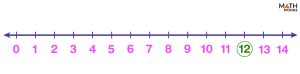 Division on a Number Line - Examples and Diagrams