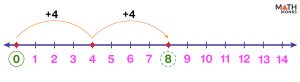 Division on a Number Line - Examples and Diagrams
