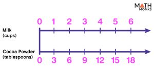 Double Number Line – Definition, Examples, Diagrams