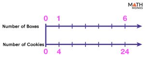 Double Number Line – Definition, Examples, Diagrams