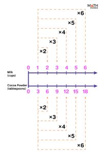 Double Number Line – Definition, Examples, Diagrams