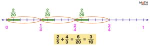 Division on a Number Line - Examples and Diagrams