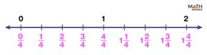 Number Line - Definition, Examples, and Diagrams