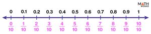 Decimals on a Number Line - Examples with Diagrams