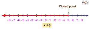 Graphing Inequalities on a Number Line – Examples and Diagrams