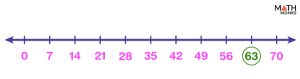 Division on a Number Line - Examples and Diagrams