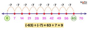 Division on a Number Line - Examples and Diagrams