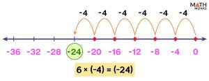 Number Line Multiplication - Examples and Diagrams