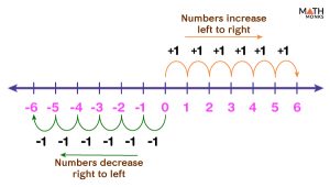 Number Line - Definition, Examples, and Diagrams