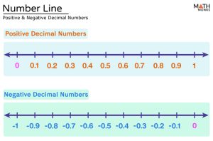 Decimals on a Number Line - Examples with Diagrams